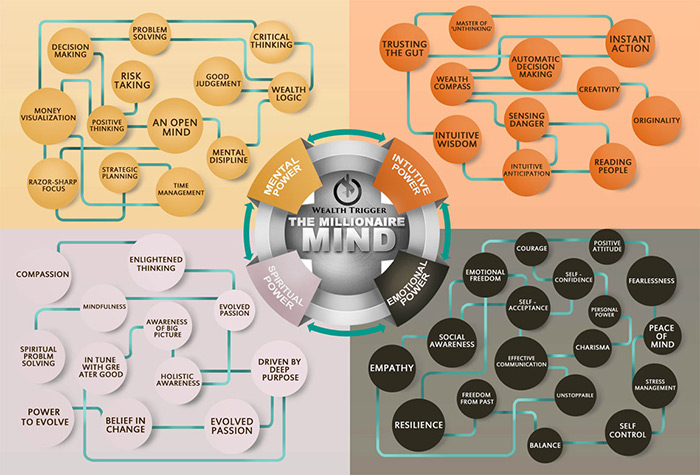 Millionaire Mind Blueprint Access — Wealth Trigger Dr Joe Vitale And
